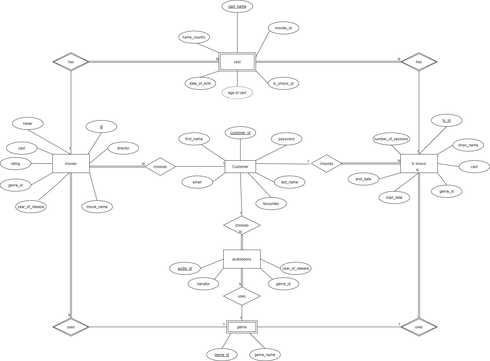 Online Entertainment Database